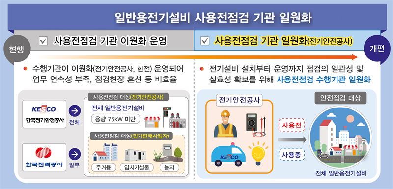일반 전기설비 사용 전 점검 신청 ‘전기안전여기로서 간편하게 에너지산업신문